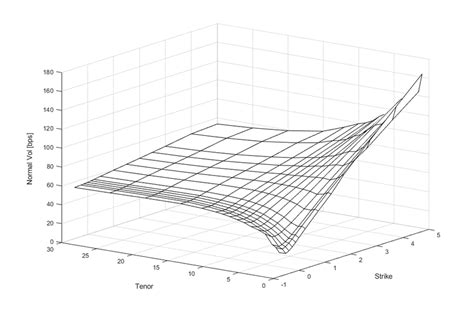 Cap Normal Implied Volatility Reference Date 30th June 2017 Source