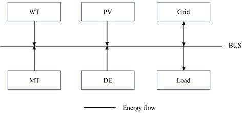 Multi Objective Optimal Scheduling For Microgrids—improved Goose Algorithm
