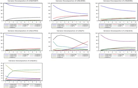 2 Variance Decomposition Source Extract From E View 90 Output Table