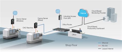Read Out Instrumentation Signpost Cloud Based Cnc Monitoring To Shop