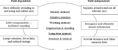 Figure 1 From Field Dependent Independent Cognitive Style Preferences Of Efl Learners In An