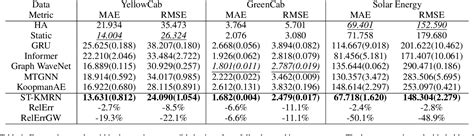 Table 1 From Physics Informed Long Sequence Forecasting From Multi