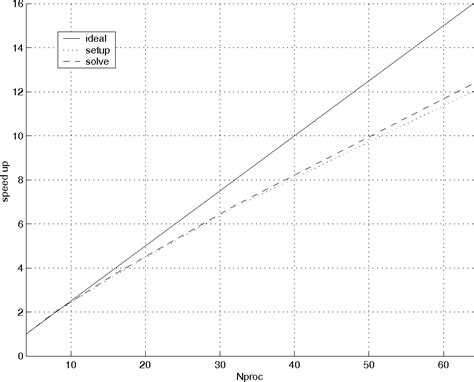 figure 2 from parallel implementation and practical use of sparse