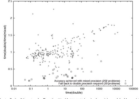 Figure 4 From A Fast And Robust Mixed Precision Solver For The Solution