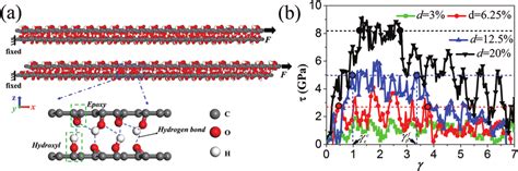 A Bilayer Atomic Structure Of Graphene Oxide Sheets Under Shear Load Download Scientific