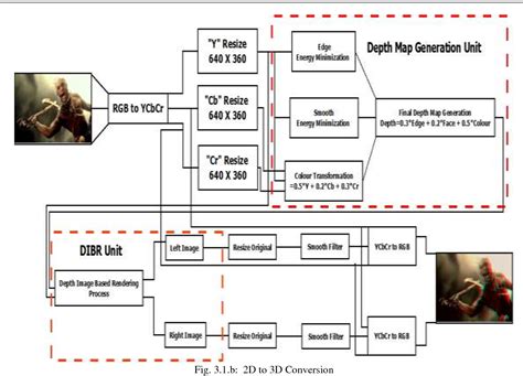 figure 1 1 from swift and novel algorithm for 2d to 3d conversion of hd