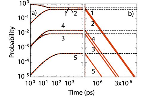 Figure 3 From A New Class Of Enhanced Kinetic Sampling Methods For Building Markov State Models
