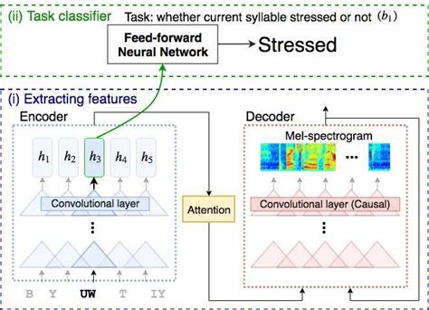 Illustration Of Our Evaluation Process After Training Encoder And Download Scientific Diagram