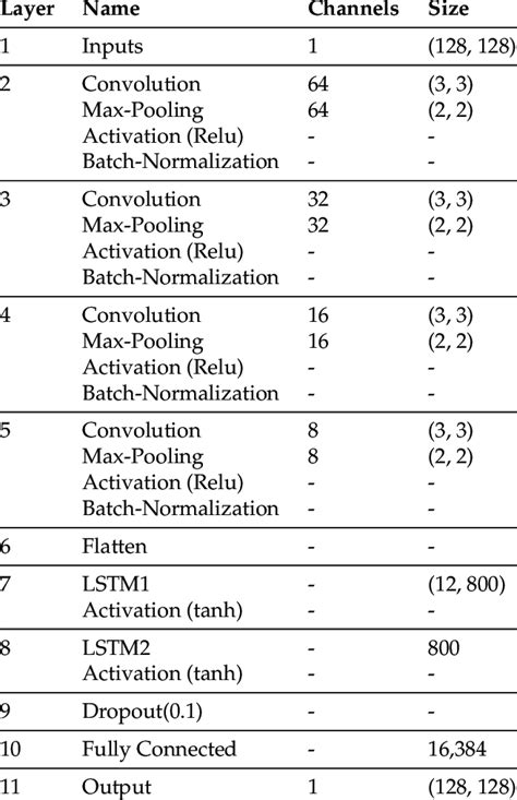 Architecture And Parameter Settings Of Cnn Lstm Download Scientific