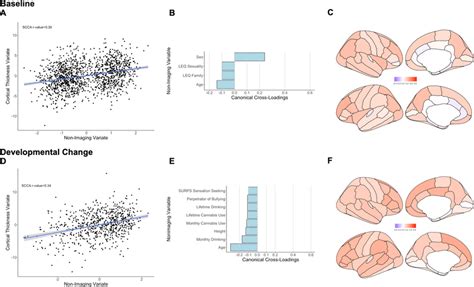Sparse Canonical Correlation Analysis Scca For Baseline And