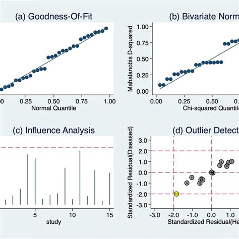 Model Diagnostics To Assess Suitability And Robustness Of The Bivariate