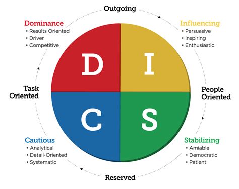 A Short Guide To Using Disc Assessments For Effective Goal Setting