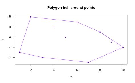 Define A Polygon Hull Around Points — Points2polygonhull • Jamma