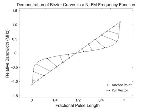 3 Demonstration Of How A Straight Line With Fixed Anchor Points Can Be Download Scientific