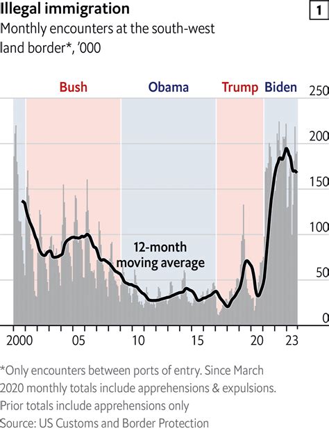 Americas Border Crisis In Ten Charts