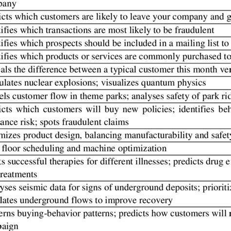 Common Real Time Applications Of Data Mining APPLICATION DESCRIPTION Download Scientific