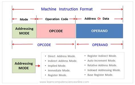 Instruction Cycle Explained Fetch Decode Execute Cycle Step By Step