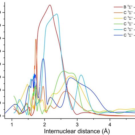 Several Important Spin Orbit Couplings Between 1 Σ And 3 Π States