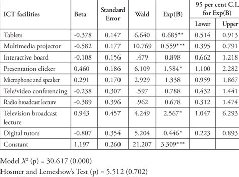 Binary Logistic Regression Model For Availability Of Ict Facilities And Download Scientific