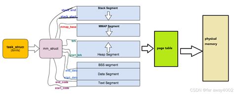 【linux篇】探索进程地址空间：计算机背后的虚拟世界 腾讯云开发者社区 腾讯云