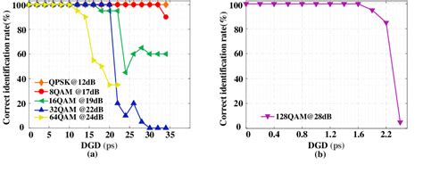 Figure 10 From Modulation Format Identification Based On Multi Dimensional Amplitude Features