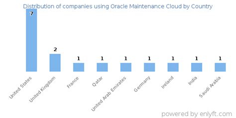Companies Using Oracle Maintenance Cloud And Its Marketshare