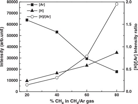 Figure 3 From Inductively Coupled Plasma Reactive Ion Etching Of Fept Magnetic Thin Films In A