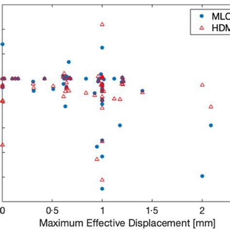 Comparison Of The Dosimetric Difference Produced Between Rotated And Download Scientific