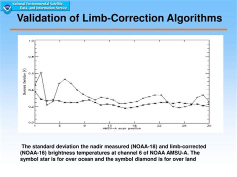 Ppt Amsu Cross Track Asymmetry Antenna Pattern Correction Limb Correction Algorithm
