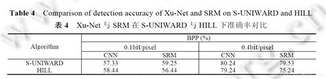 基于深度学习的图像隐写分析综述 阅读隐写分析模型 Csdn博客