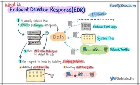 Ahmed Mahmoud On Linkedin Informationsecurity Cybersecurity Networksecurity Dataprotection…