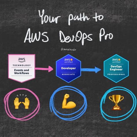 I Recently Took And Passed The Aws Devops Professional Exam And Can