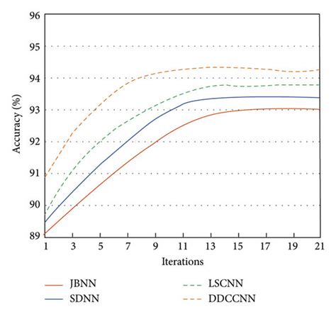 Comparison Of Model Correctness For Different Iterations Download