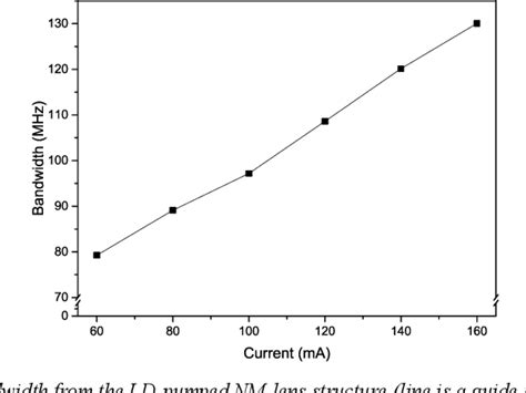 Figure 1 From Visible Light Communication Using Ingan Optical Sources With Alingap Nanomembrane