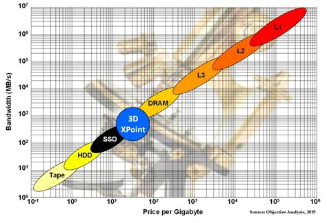 Intels Optane DIMM Price Model The Memory Guy Blog