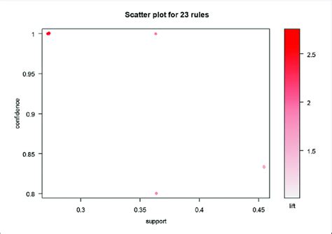 Twenty Three Association Rules Presented As A Scatter Plot Download