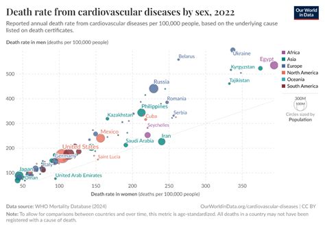 Death Rate From Cardiovascular Diseases By Sex Our World In Data