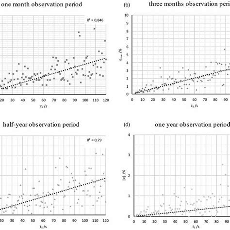 Impact Of The Maximum Error For Different Observation Periods Download Scientific Diagram