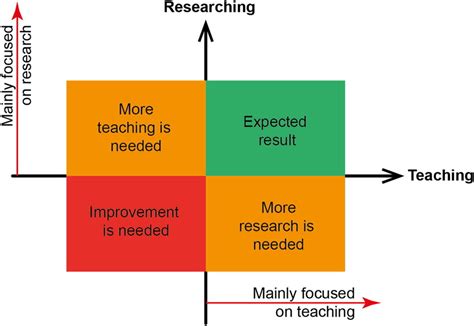 Detailed Cartesian Diagram For Teaching And Researching Of The Professor Download Scientific