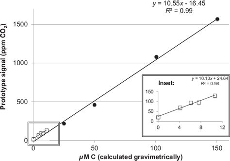 Figure 4 From A Dissolved Organic Carbon Doc Analyzer Capable Of