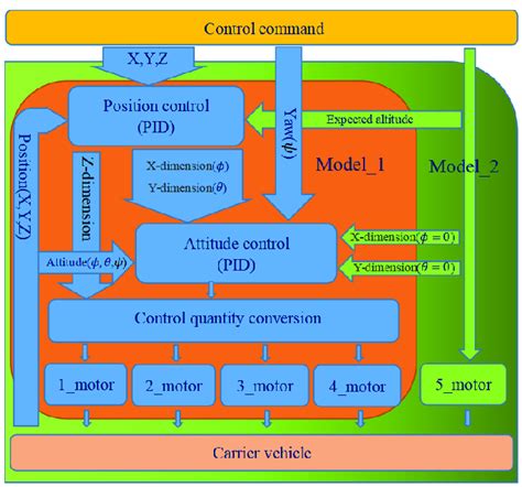 Control Logic Diagram Of The Unmanned Carrier Aircraft Where Model 1