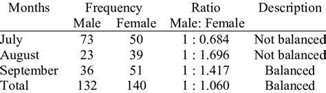 Indian Mackerels Sex Ratio At Tpi Tanjung Beringin Download Scientific Diagram