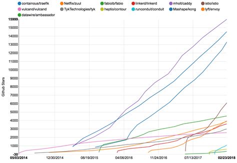 Microservice Proxygateway Solutions · Github