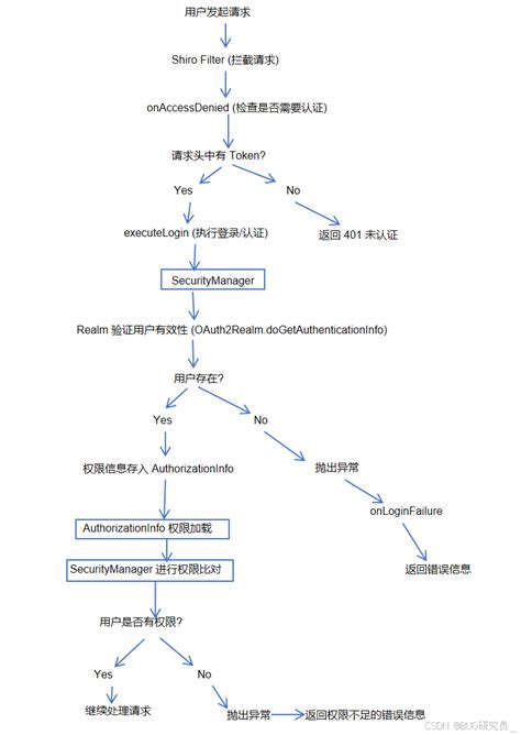 Shiro框架理解：身份验证（authentication）及授权（authorization）shiro Authenticatingfilter Csdn博客