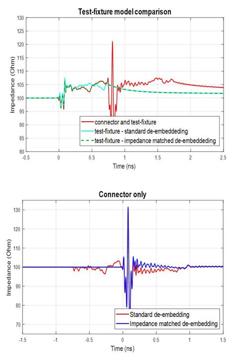 Impedance Corrected De Embedding Verifies Connector Performance The