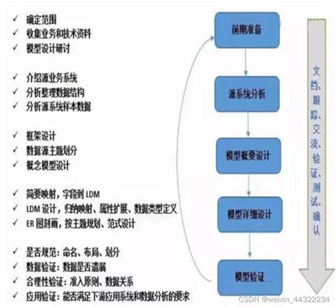 经典数据仓库建模方法 维度建模和关系建模 关系建模和维度建模区别 csdn博客