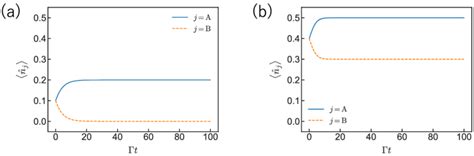 Time evolution of the particle densityˆndensityˆ densityˆn j for a ν Download Scientific