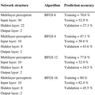 Model Architecture And Performance Of Artificial Neural Network Based