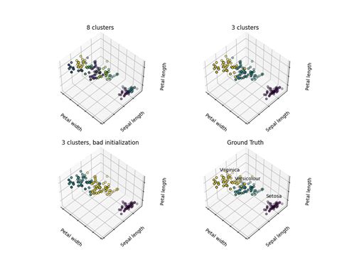 K Means Clustering — Scikit Learn 152 Documentation