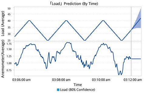 Predictive Maintenance With Sensor Data Analytics On A Raspberry Pi